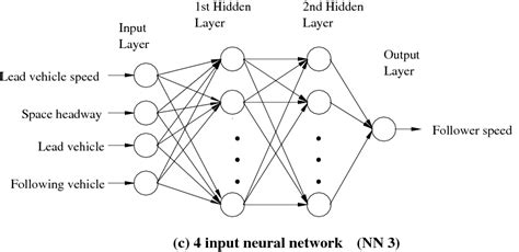 three neural network architectures with different inputs for predicting