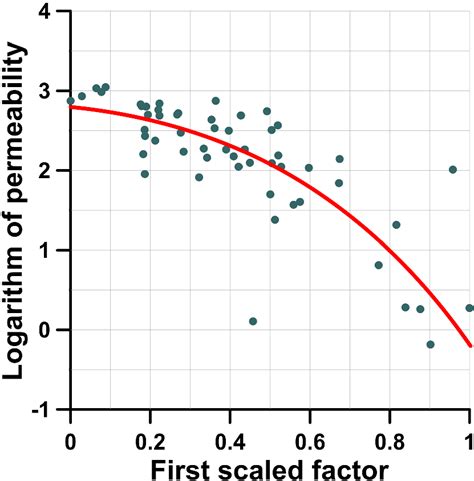 Regression Relationship Found Between The First Factor And The Decimal