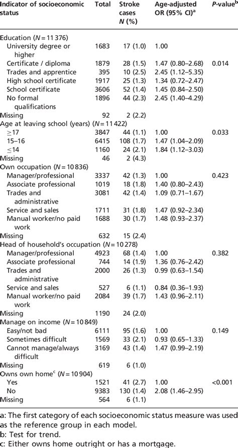 Odds Ratios For Age Adjusted Associations Between Each Indicator Of
