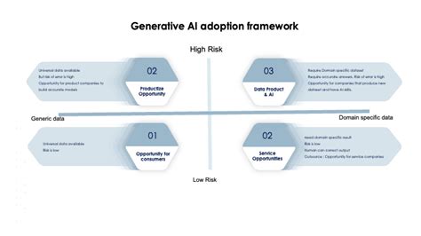 generative ai adoption framework