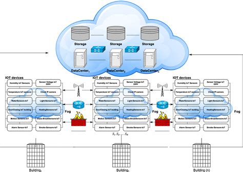 fog architecture for computing resource allocation in cloud of thing