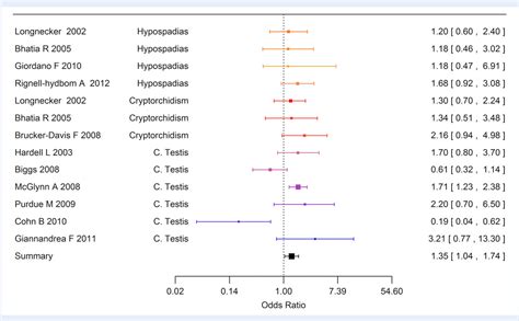Figure 3 From The Epidemiologic Evidence Linking Prenatal And Postnatal