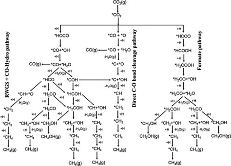 Possible Reaction Pathways Of Co2 Hydrogenation To Co Ch3oh And Ch4
