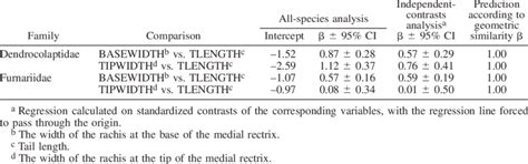 Least Squares Linear Regressions For The Scaling Relationships Between