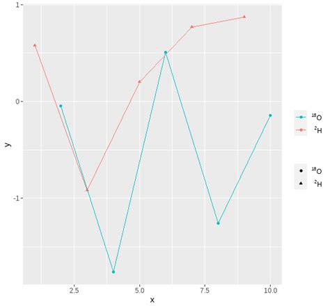 r ggplot2 combine merge legends of color and shape into one stack