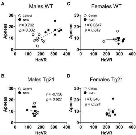 Frontiers Cerebral Erythropoietin Prevents Sex Dependent Disruption