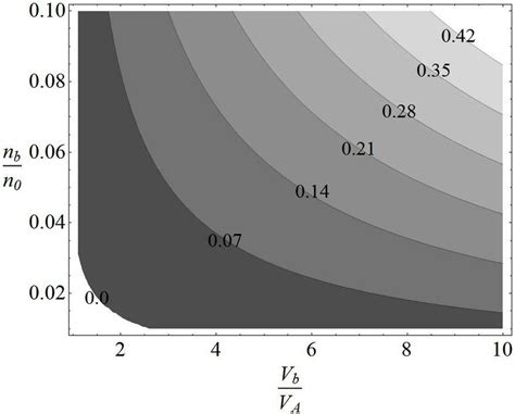 Normalized Growth Rate γ Max ω Bi As Function Of N B N 0 And V B V A