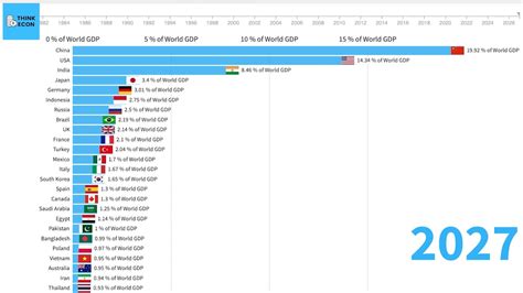 Top 25 Economies Ranked By World Share Of Gdp Ppp From 1980 2027