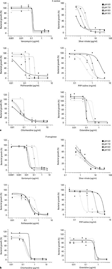 Dose Response Curves At Different Ph For The Antibiotics Vancomycin And