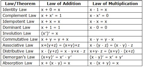 step by step boolean algebra simplification calculator cheap outlet