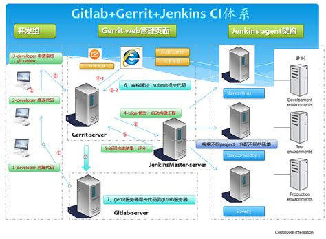 gitlab gerrit jenkins完整对接 jenkis给gerrit自动 2 csdn博客