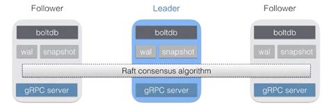 getting started with kubernetes etcd performance optimization