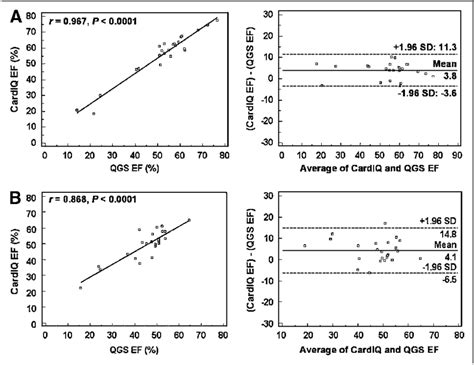 Linear Regression Plots And Bland Altman Plots For Ef Measurements By