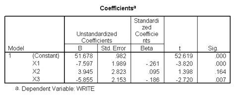Coding Systems For Categorical Variables In Regression Analysis