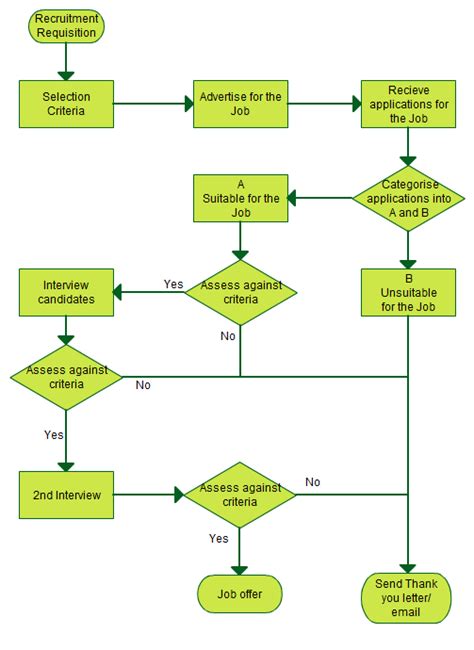 recruitment process flowchart flow chart flow chart template