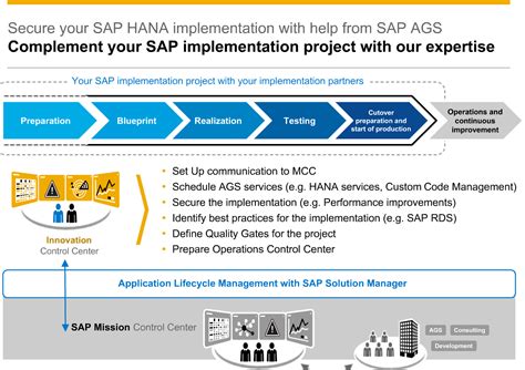 secure and simplify sap hana implementation with help from sap s