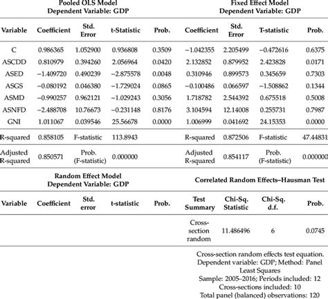 pooled ols fixed effect random effect and hausman test download