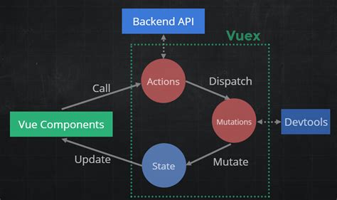 Пин на доске vue js