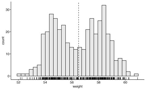 Histogram Plot — Gghistogram • Ggpubr