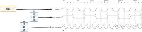stm32时钟系统及配置方法 知乎