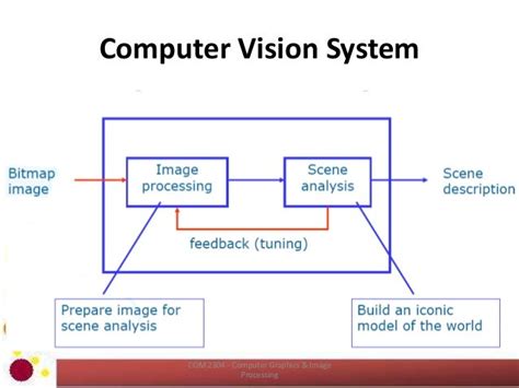 com2304 introduction to computer vision and image processing