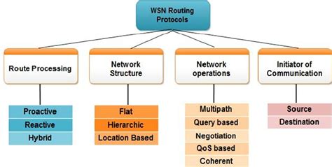 classification of wsn routing protocols download scientific diagram