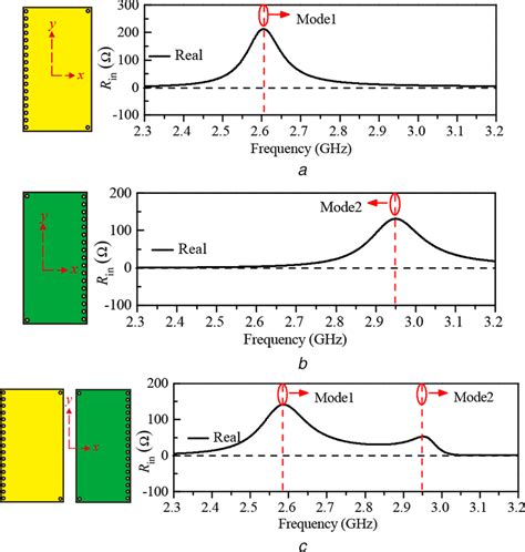 Schematic Of Resonant Frequencies Of Mode1 And Mode2 In Three
