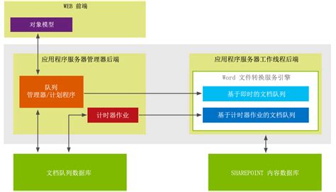 word automation services 中适用于开发人员的新增功能 microsoft learn