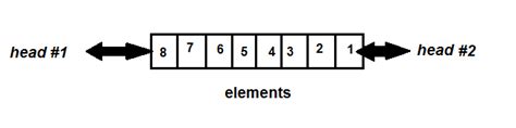 java queue collection tutorial and examples