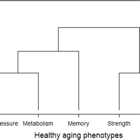 Hierarchical Clustering Of The Proportions Of Offspring Within Families