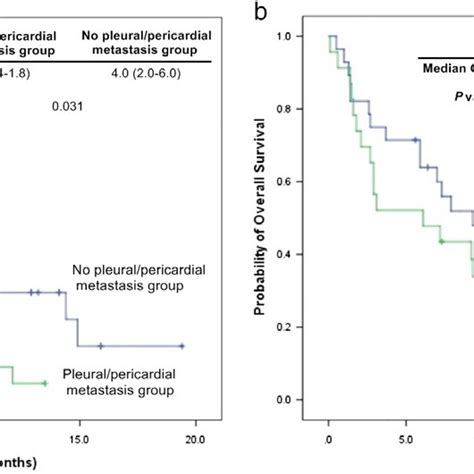 A Progression Free Survival Pfs And B Overall Survival Os
