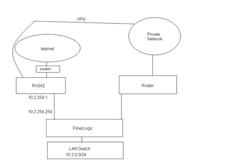 solved rv042 routing issue cisco community