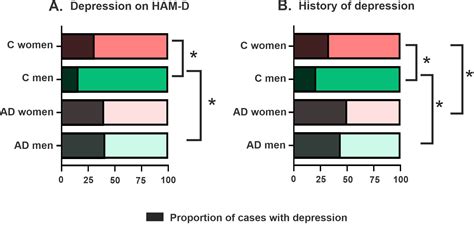 Frontiers The Role Of Sex Differences In Depression In Pathologically
