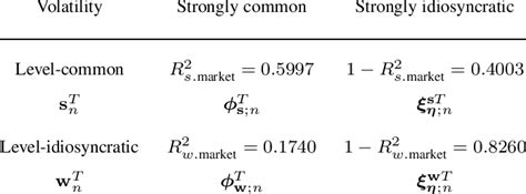 Explained Variances Of Market Volatility Proxies Period 2000 2013