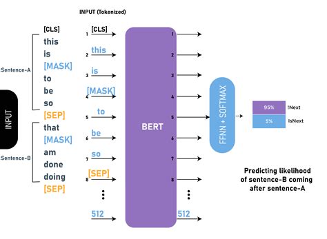 understanding bert nlp geeksforgeeks