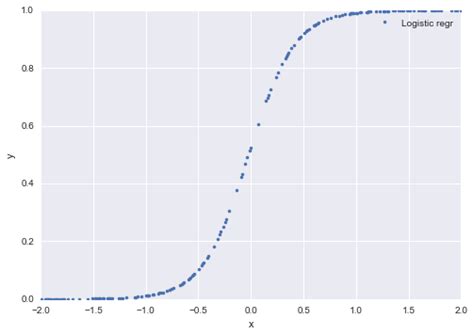 wrong plot in logistic regression