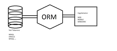 gamze n polat orm object relational mapping nedir