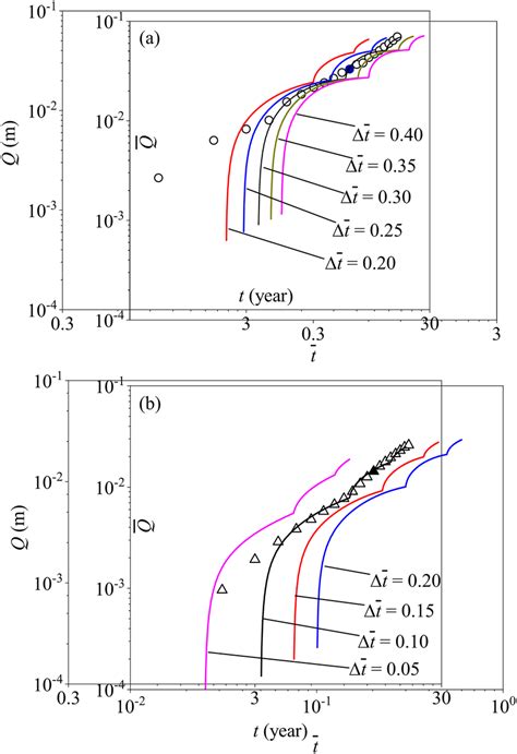 Determination Of Parameters By The Type‐curve Fitting Method A
