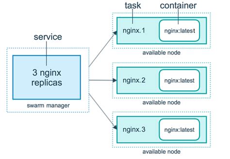和光科技 docker 六 ：docker 三剑客之 docker swarm
