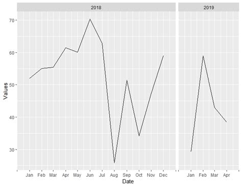 r ggplot delete specific x axis labels when facetting