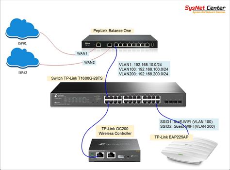คู่มือการ Config Tp Link Oc200 ทำ Multi Ssid Vlan In อุปกรณ์ Tp Link
