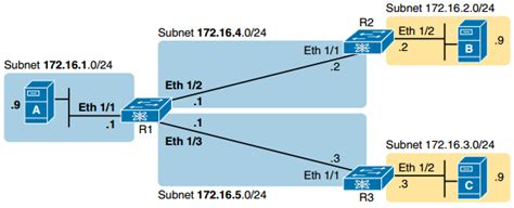 ccna dc faq cisco nexus ipv4 routing configuration config router