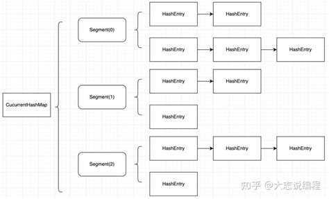jdk源码解析之concurrenthashmap源码解析 知乎