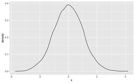4 distributions data visualization