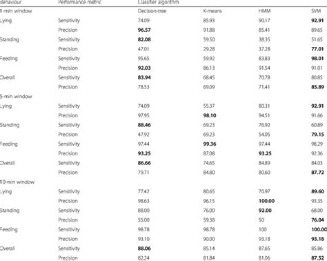 performance comparison of four different machine learning algorithms