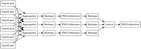 tf lattice aggregate function models tensorflow lattice