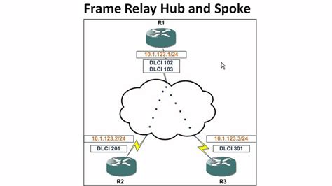 frame relay basic configurations hub and spoke part 1 youtube