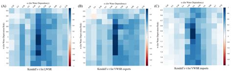 Kendall Rank Correlation Coefficients Of Rankings Computed Using