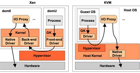 dba consulting blog kvm kernel virtual machine or xen choosing a