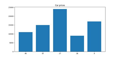 python how do i create a matplotlib bar chart with categories